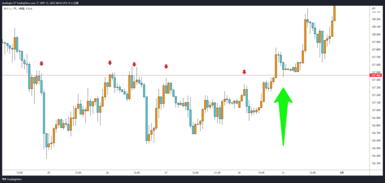 「ロールリバーサル」FXで活かす方法をプロの視点で徹底解説。 | Dealing FX プロトレーダーのブログ