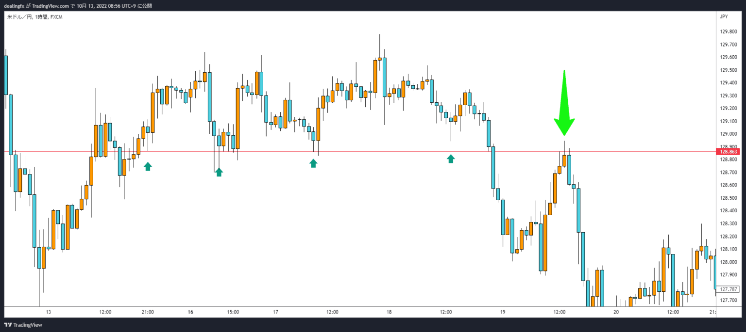 「ロールリバーサル」FXで活かす方法をプロの視点で徹底解説。 | Dealing FX プロトレーダーのブログ