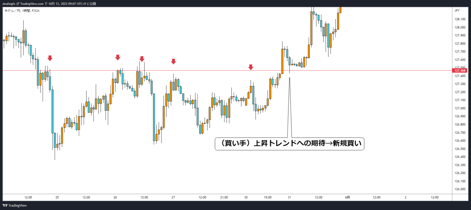 「ロールリバーサル」FXで活かす方法をプロの視点で徹底解説。 | Dealing FX プロトレーダーのブログ