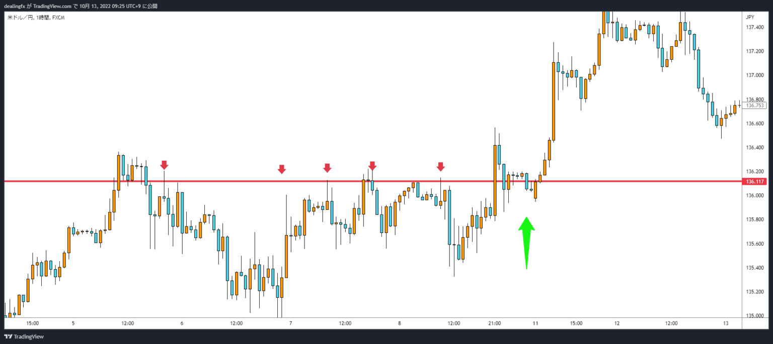 「ロールリバーサル」FXで活かす方法をプロの視点で徹底解説。 | Dealing FX プロトレーダーのブログ