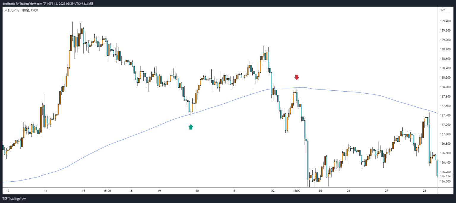「ロールリバーサル」FXで活かす方法をプロの視点で徹底解説。 | Dealing FX プロトレーダーのブログ