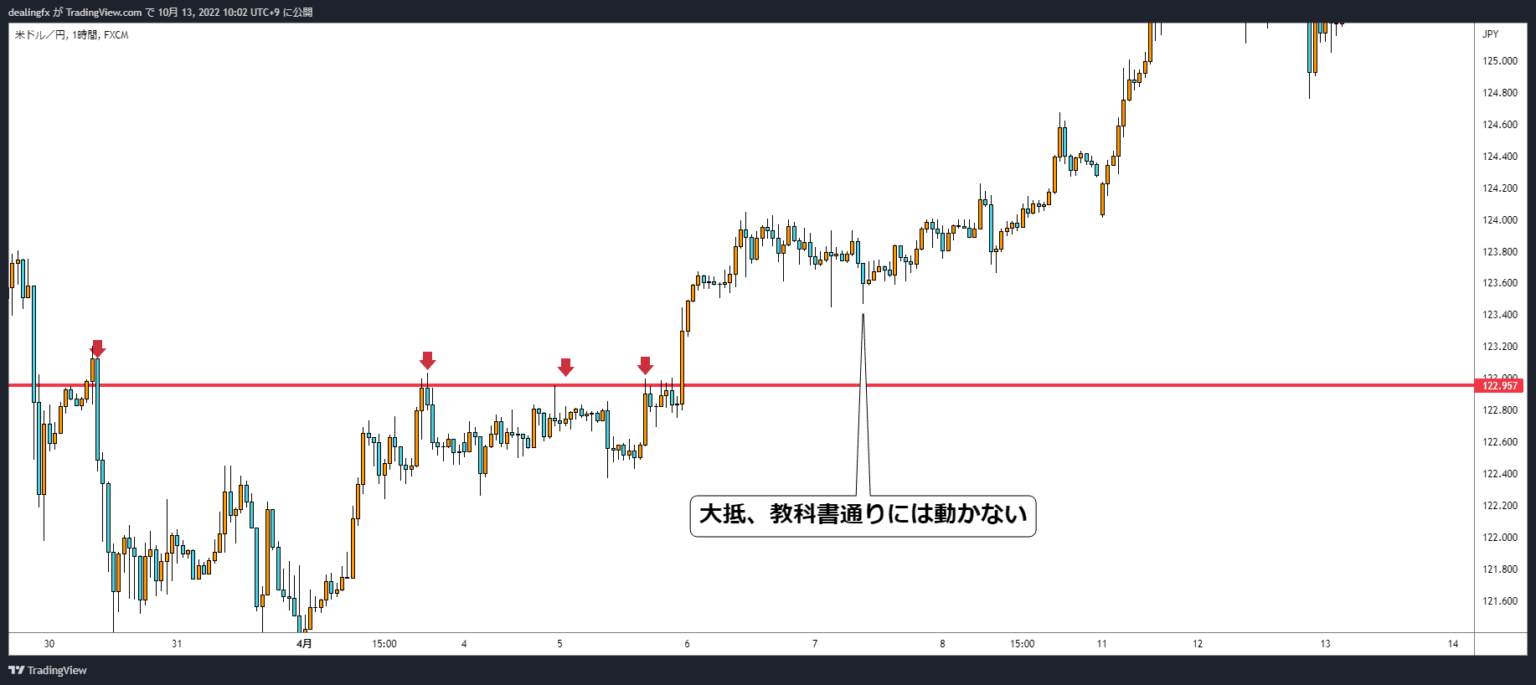 「ロールリバーサル」FXで活かす方法をプロの視点で徹底解説。 | Dealing FX プロトレーダーのブログ