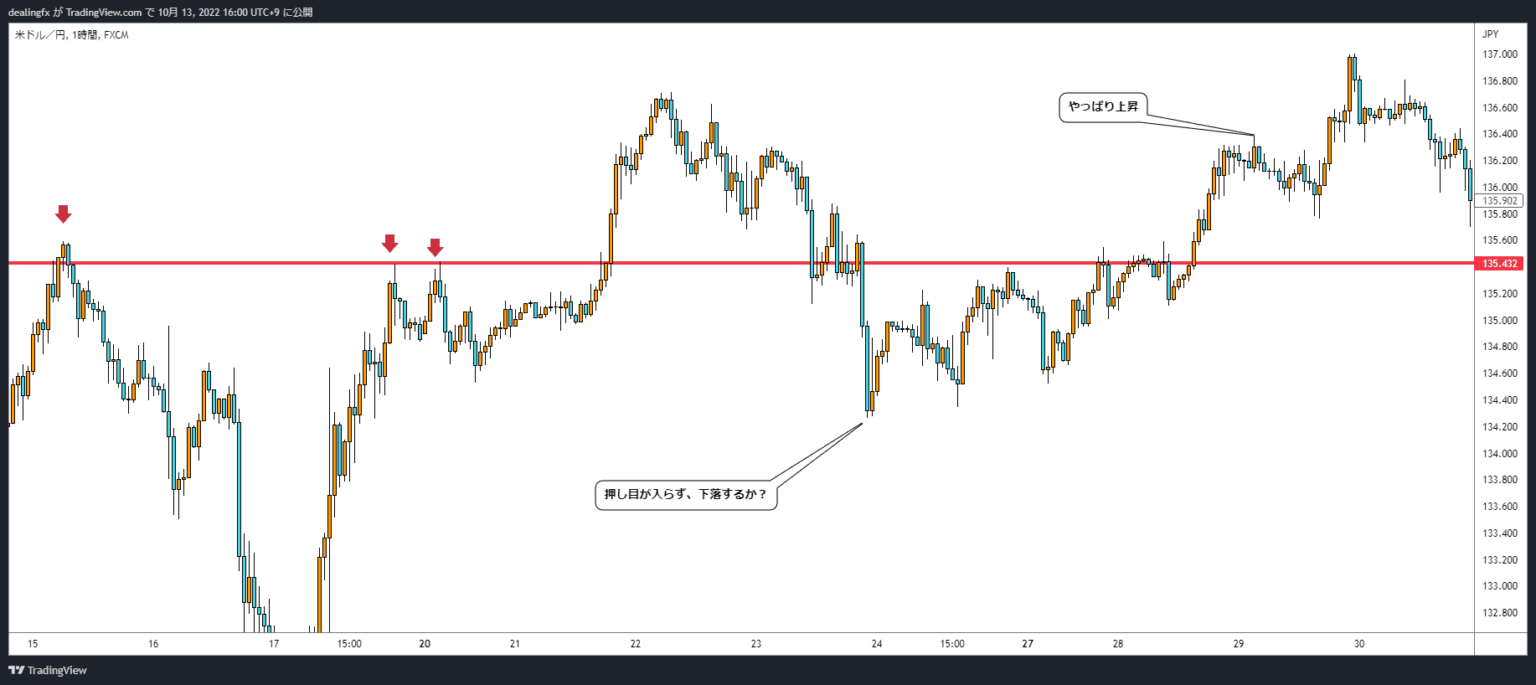 「ロールリバーサル」FXで活かす方法をプロの視点で徹底解説。 | Dealing FX プロトレーダーのブログ