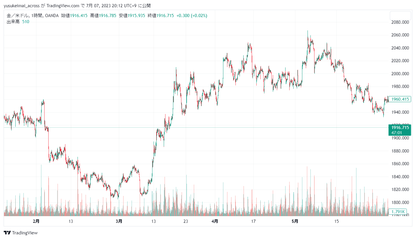 XAUUSD(ゴールド)とは？3つの特徴と取引時の注意点を解説 | Dealing FX プロトレーダーのブログ